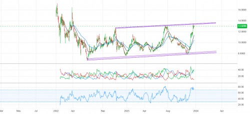 Rising Parallel Channel | Trading Ideas and Technical Analysis from Top ...