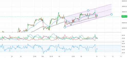 Rising Parallel Channel | Trading Ideas and Technical Analysis from Top ...