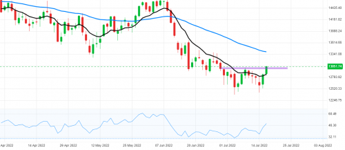 Double Bottom Breakout | Trading Ideas and Technical Analysis from Top ...
