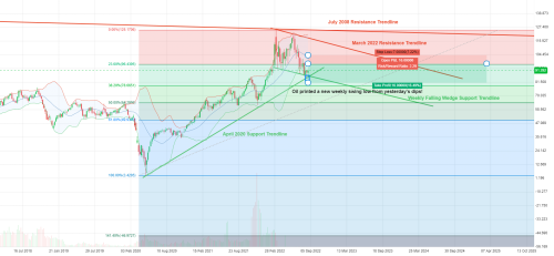 Oil Bulls Facing Some Challenge On The 23.60% Fib Level | Trading Ideas ...