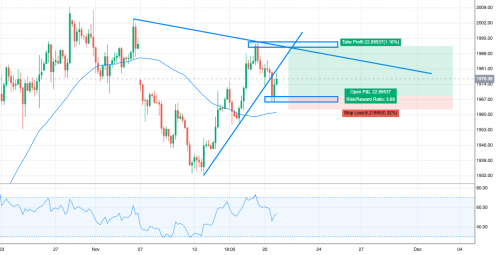 GOLD double bottom formation | Trading Ideas and Technical Analysis ...
