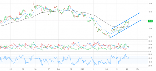 Rising Parallel Channel | Trading Ideas and Technical Analysis from Top ...