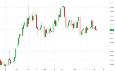 3 Reasons Why Gold Will Drop | Trading Ideas and Technical Analysis ...
