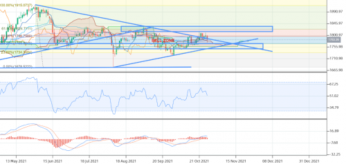 Gold In A Range Bound Structure | Trading Ideas and Technical Analysis ...