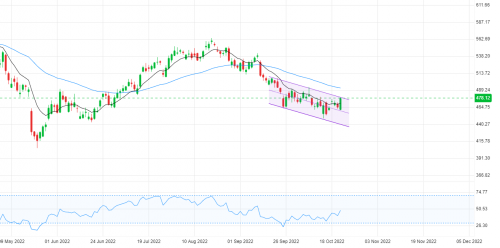 Falling Parallel Channel | Trading Ideas and Technical Analysis from ...