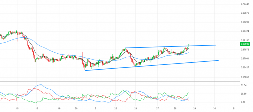 Rising Wedge Breakout on the Upside | Trading Ideas and Technical ...