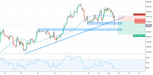 Trendline breakout and retest for NASDAQ | Trading Ideas and Technical ...