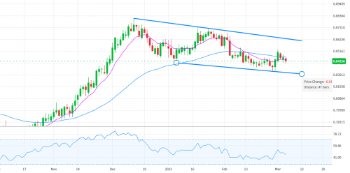 Falling Parallel Channel | Trading Ideas and Technical Analysis from ...