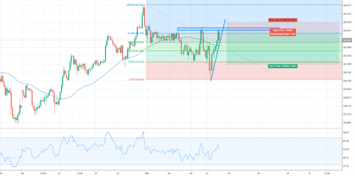 Double top setup for shorts | Trading Ideas and Technical Analysis from ...