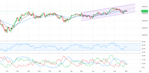 Rising Parallel Channel | Trading Ideas and Technical Analysis from Top ...