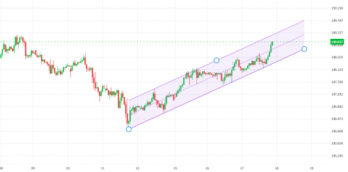 Rising Parallel Channel | Trading Ideas and Technical Analysis from Top ...