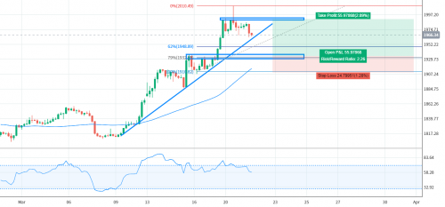 Slowly coming to our level of support | Trading Ideas and Technical ...