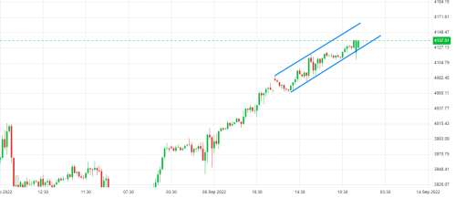 Rising Channel Breakout | Trading Ideas and Technical Analysis from Top ...