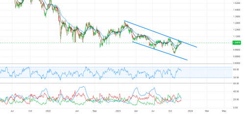 Falling Parallel Channel | Trading Ideas and Technical Analysis from ...