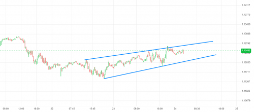 Rising Parallel Channel | Trading Ideas and Technical Analysis from Top ...
