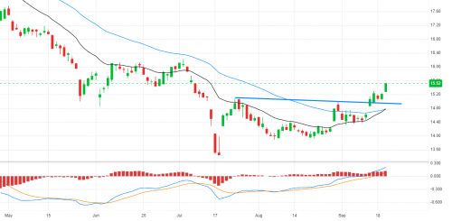 Rising Trend Line Breakout | Trading Ideas and Technical Analysis from ...