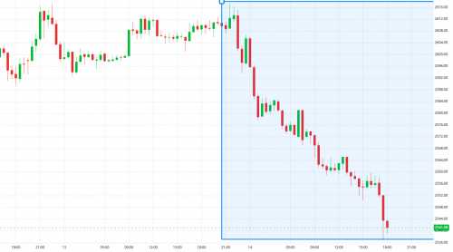 Gold prices marking the fourth consecutive day of losses. | Trading ...