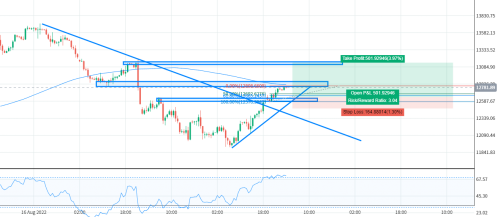 NAS 100 long positions | Trading Ideas and Technical Analysis from Top ...