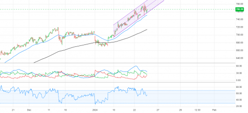 Rising Parallel Channel | Trading Ideas and Technical Analysis from Top ...