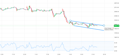 Falling Parallel Channel | Trading Ideas and Technical Analysis from ...