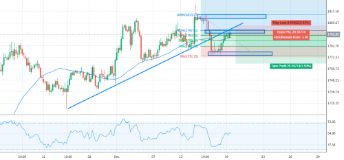 Gold induced trendline breakout sell | Trading Ideas and Technical ...