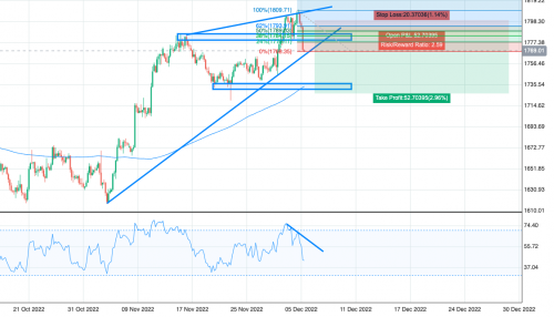 Gold retest and drop | Trading Ideas and Technical Analysis from Top ...