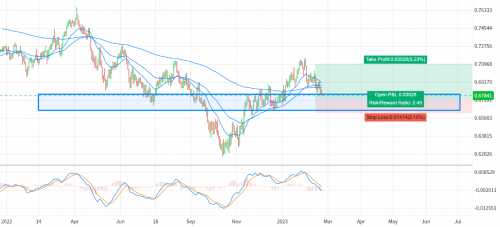 Aussie Dollar can bounce back from the liquidity zone | Trading Ideas ...