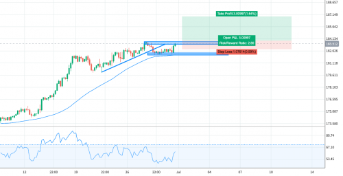 Waiting for the bullish breakout and retest | Trading Ideas and ...